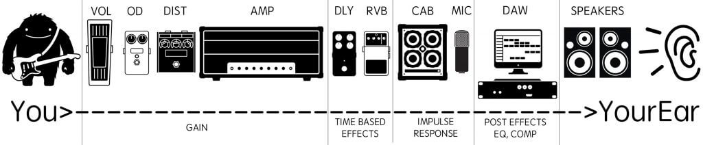 Signal Chain Explained – Deplike – Guitar Amps & FX Pedals